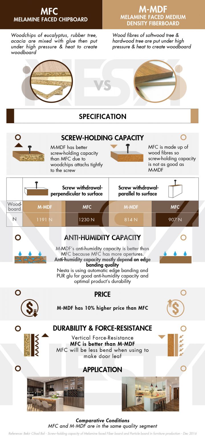 The difference between MFC & MDF – Nội thất Nesta